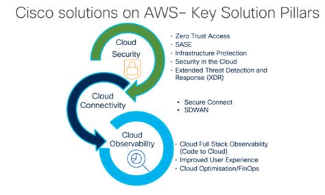 How Ciscos Saas Solutions On Aws Deliver Unbeatable Value To Customers And Partners Cisco Blogs