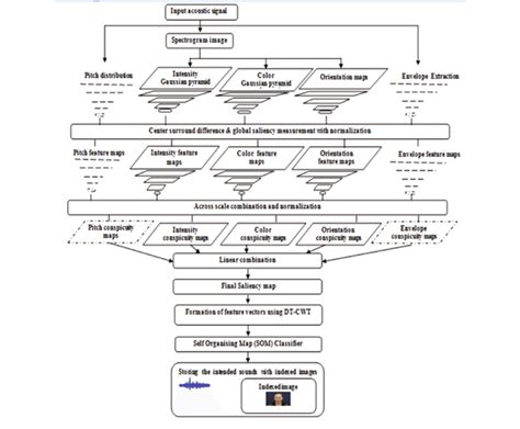 Explains The Auditory Saliency Feature Extraction Along With