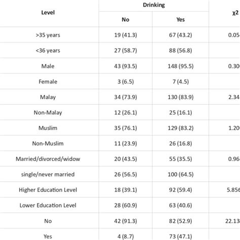 Association Between Sociodemographic Factors And Alcohol Use N210 Download Scientific Diagram