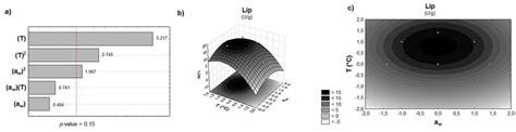 A Pareto Diagram B Response Surface And C Contour Curve For The Download Scientific Diagram