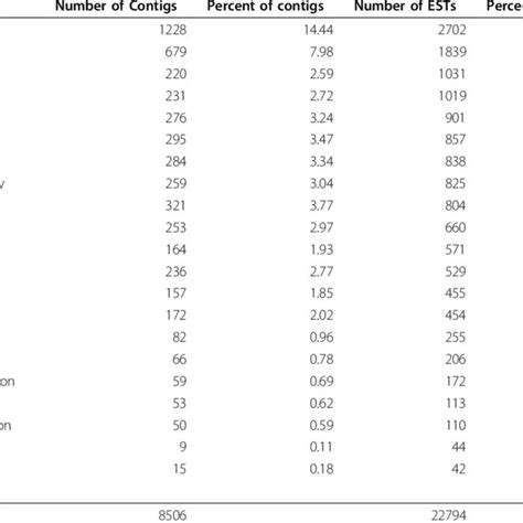 Functional Classification Of The Housekeeping Transcripts From The