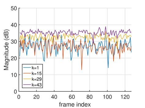 Harvesting Ambient Rf For Presence Detection Through Deep Learning Deepai