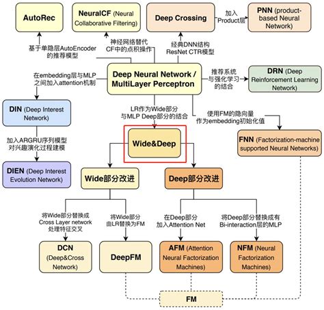 推荐算法之wideanddeep模型 Csdn博客