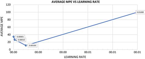 Plot Of Average Mean Percentage Error Mpe Between Observed And