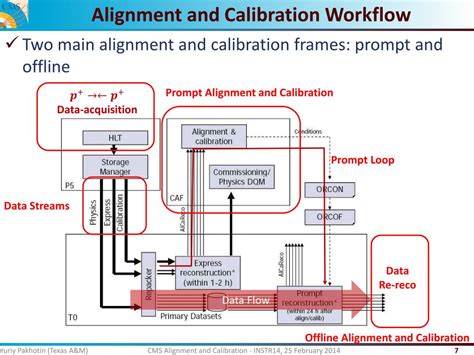 Ppt Cms Alignment And Calibration Powerpoint Presentation Free