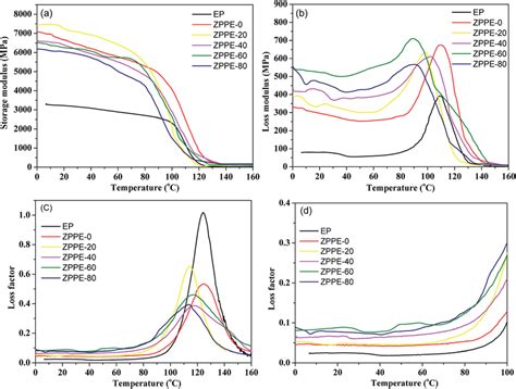 The Variation Plots Of A Storage Modulus B Loss Modulus C Loss Download Scientific