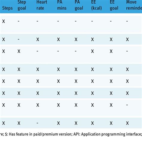 Physical Activity Application And Wearable Device Comparison Download Scientific Diagram