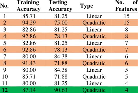 Accuracy Of Different Svm Models Download Table
