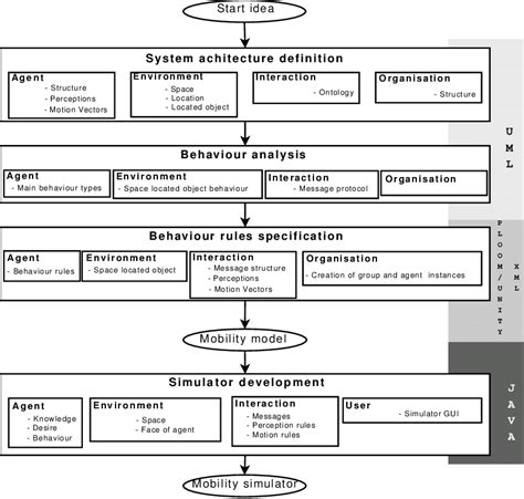 steps of simulator creation in the rafale sp methodology download