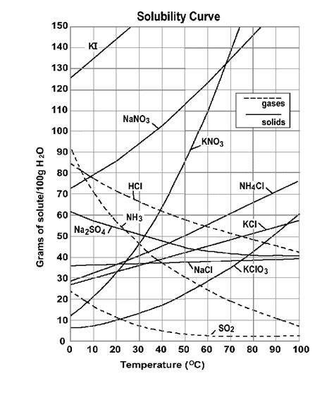 Vecchione Blog Solubility Table
