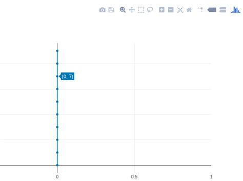 Plotly In Python Hover Display Doesnt Differentiate Along X Axis