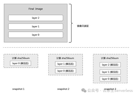 『containerd 系列』【全】一文了解 Containerd 中的 Snapshotctr Snapshot Csdn博客