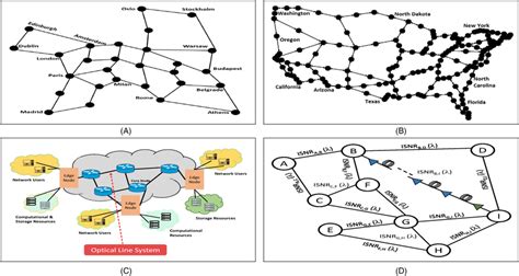 A European Network B Usa Network C Architecture Of Optical