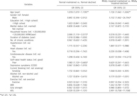 Results Of Multinomial Regression Analysis For Cognitive Function Download Scientific Diagram