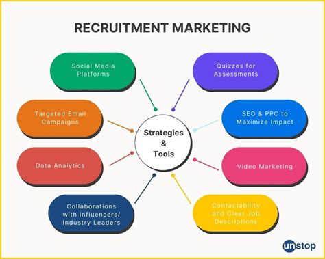 Recruitment Marketing Definition And Strategies Unstop