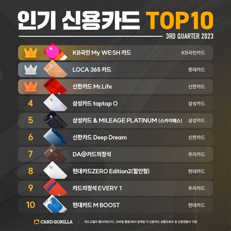 고정비 절약 카드 Vs 무조건 할인 카드올해 3분기 인기 신용카드 톱10은 파이낸셜뉴스