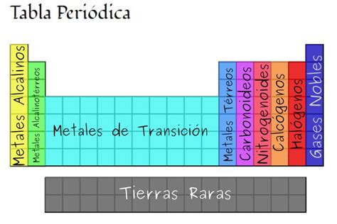 La Tabla Periódica ¿cómo Se Organizan Los Elementos Químicos