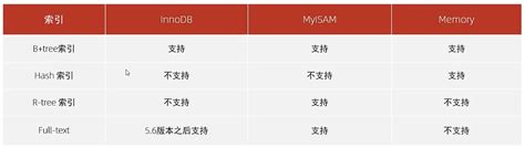 ⑩② MySQL索引详解MySQL 索引 结构分类性能分析设计及使用规则 腾讯云开发者社区 腾讯云