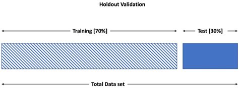 머신러닝 모델 평가 방법holdout K Fold Validation Bootstrap