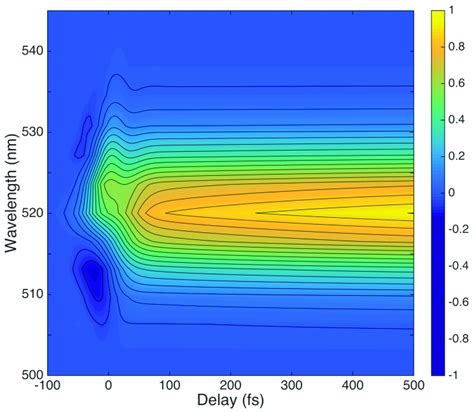 Figure A33 Numerical Simulation Of The Dispersion Component Of The Download Scientific