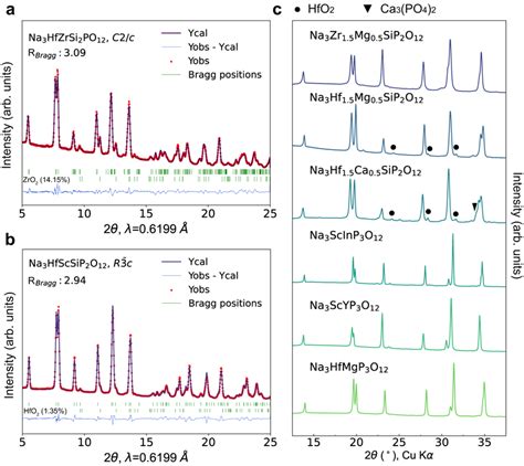XRD Patterns Of The As Synthesized NASICONs Rietveld Refinement Results