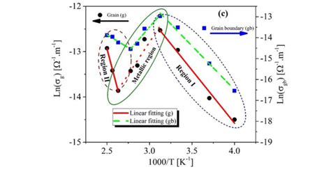 A And B Complex Impedance Spectra At Different Temperatures Insets Download Scientific