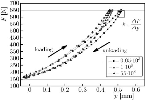 Exemplary F P Function For An Intact Motion Segment Obtained In Download Scientific Diagram