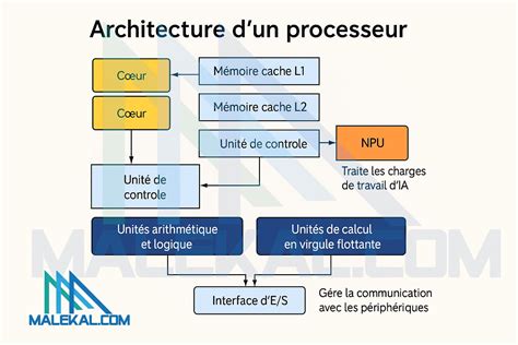 Qu Est Ce Que Npu Neural Processing Units
