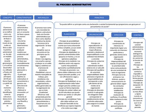 Etapas Del Proceso Administrativo Mindmeister Mapa Mental