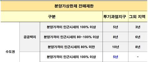 재개발재건축 입주권과 분양권 뜻 전매제한 주요차이 총정리 네이버 블로그