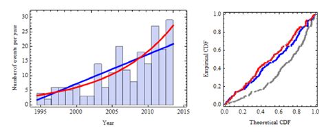 Linear Blue And Exponential Red Models For Obtained Using Maximum