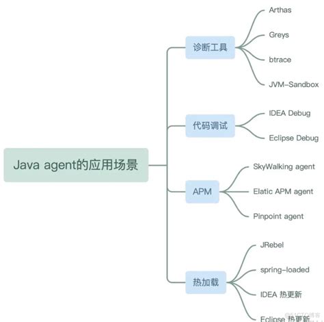 Java Agent探针开发步骤使用详解 及 案例分析perceus的技术博客51cto博客