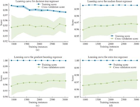 The Learning Curve Of ML Models For Estimation Of OPR A DTs B RF Download Scientific