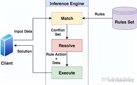什么是规则引擎 知乎