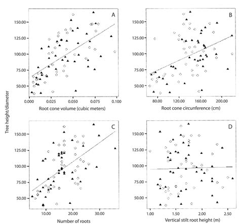 Relationship Of The Ratio Of Stem Height To Stem Diameter With Stilt