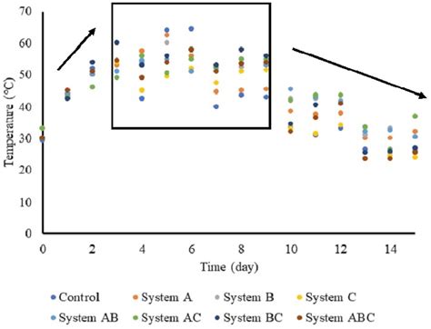 Temperature Variation Of Systems During 15 Days Of Composting Compost Download Scientific