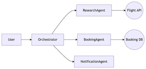 Machine Learning System Design Introduction By Prem Vishnoi Cloudvala Nextgenai Medium