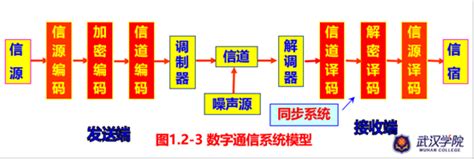 通信原理第一章知识梳理 模拟通信系统和数字通信系统的模型结构及各自的特点及优缺点 csdn博客