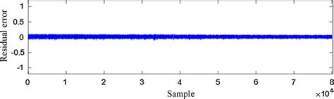 Residual Error Between The Source Signal And The Recovered Signal After