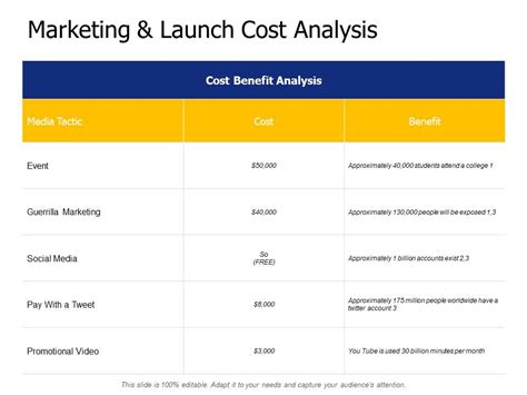 Marketing And Launch Cost Analysis Ppt Powerpoint Presentation Ideas Graphics