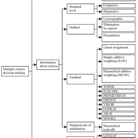pdf multiple criteria decision making mcdm methods in economics an