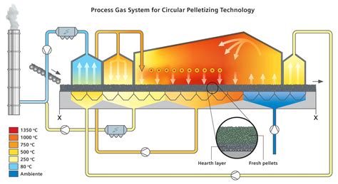 Cpt Circular Pelletizing Technology Shenyang Northern Metso Heavy Industry Machinery Co Ltd