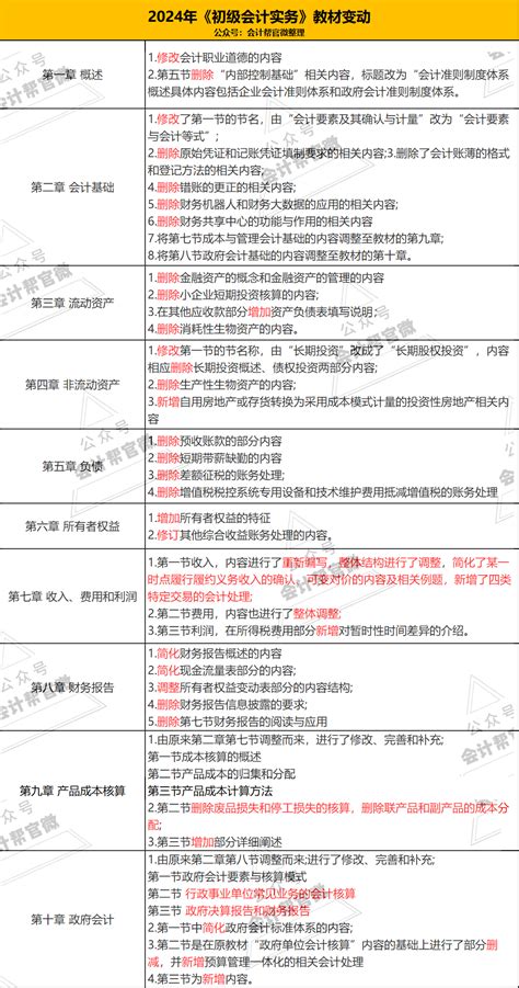官方发布！24年初级教材新增2章，页码删减82页！ 2023初级会计职称考试真题和答疑，初级会计职称报考条件查询入口，初级会计职称考试问题，对