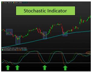 What Is The Stochastic Indicator Understanding Its Power