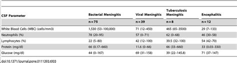 Median Values And Ranges Of Cereprospinal Fluid CSF Parameters Among Download Table