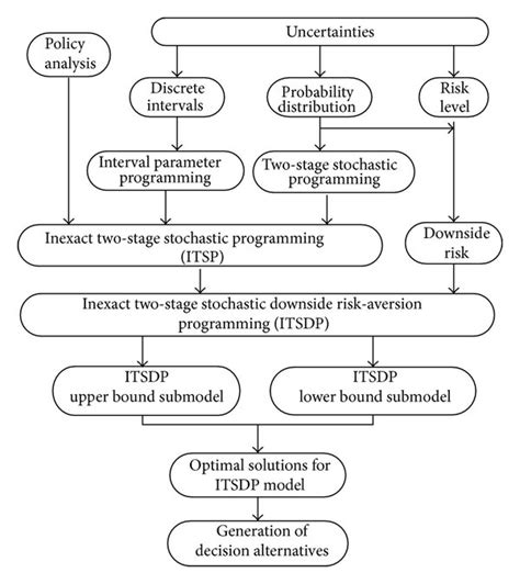 Schematic Diagram Of Inexact Two Stage Stochastic Downside