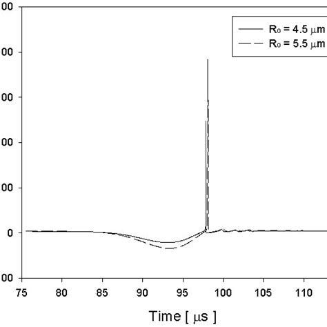 Calculated Instantaneous Mass Diffusion Due To Concentration Defects
