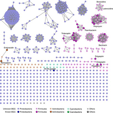 A Peptide Similarity Network Of The Cnrps Showing Their Diversity