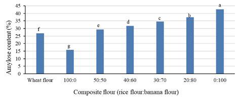 Figure 1 From The Effects Of Unripe Banana Flour On Resistant Starch