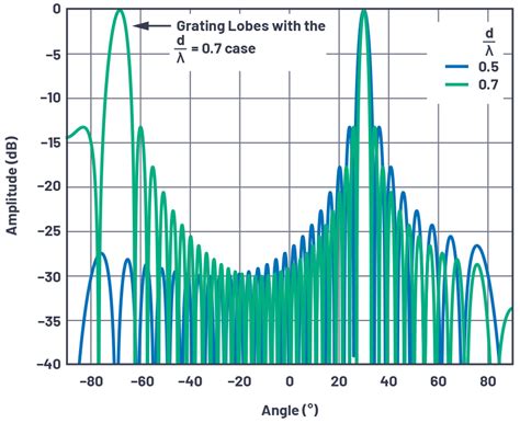 The Engineer Phased Array Antenna Patterns Part 2 Grating Lobes And Beam Squint